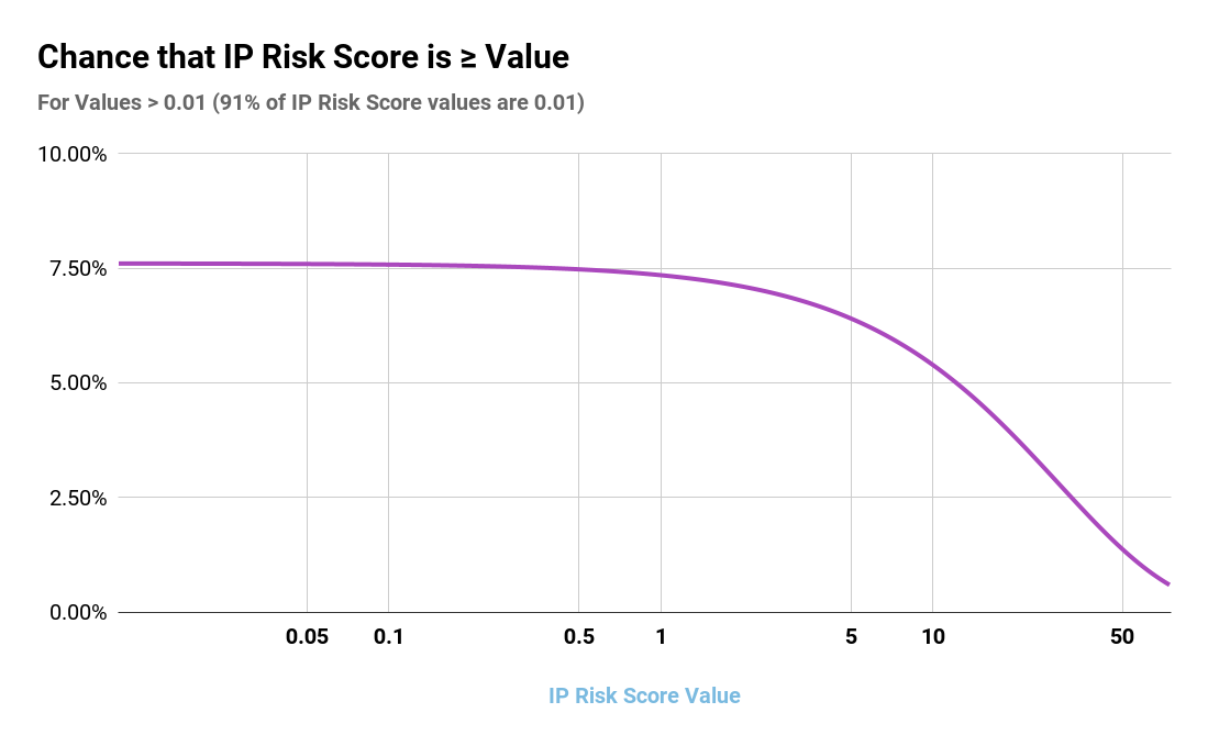 Set thresholds for risk scores